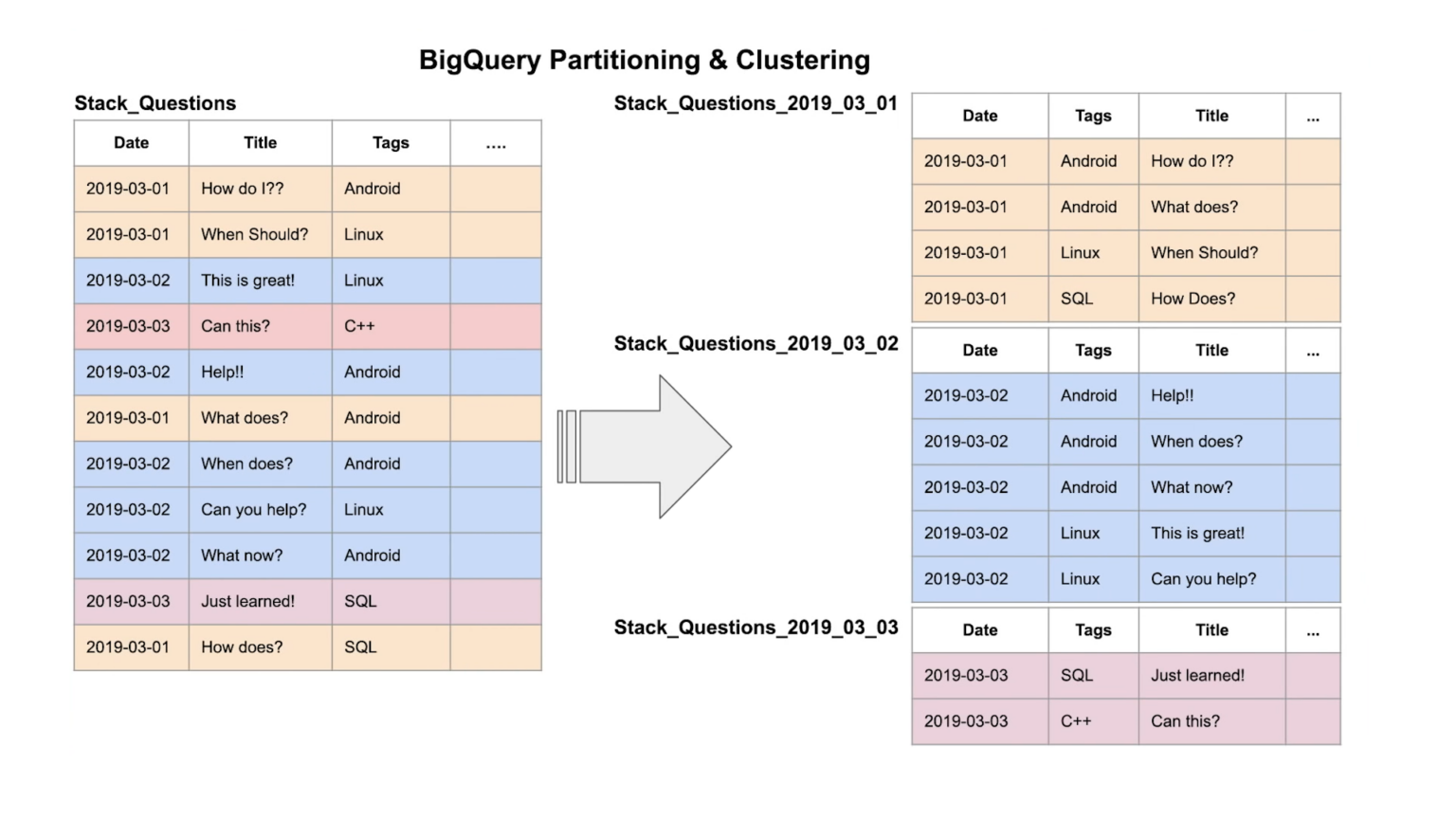 Make your BigQuery queries Faster and Cheaper!!! - Tech Blogs