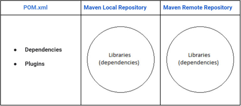 What is Maven and Why do We Use it in All Automation Frameworks - Tech ...